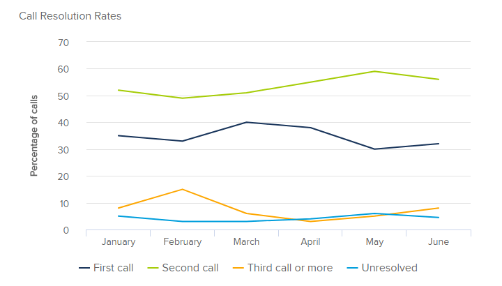 5 Key Performance Indicators You Need for an Outstanding Customer ...