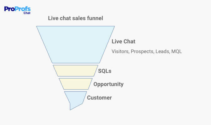 How to Build a Live Chat Sales Funnel